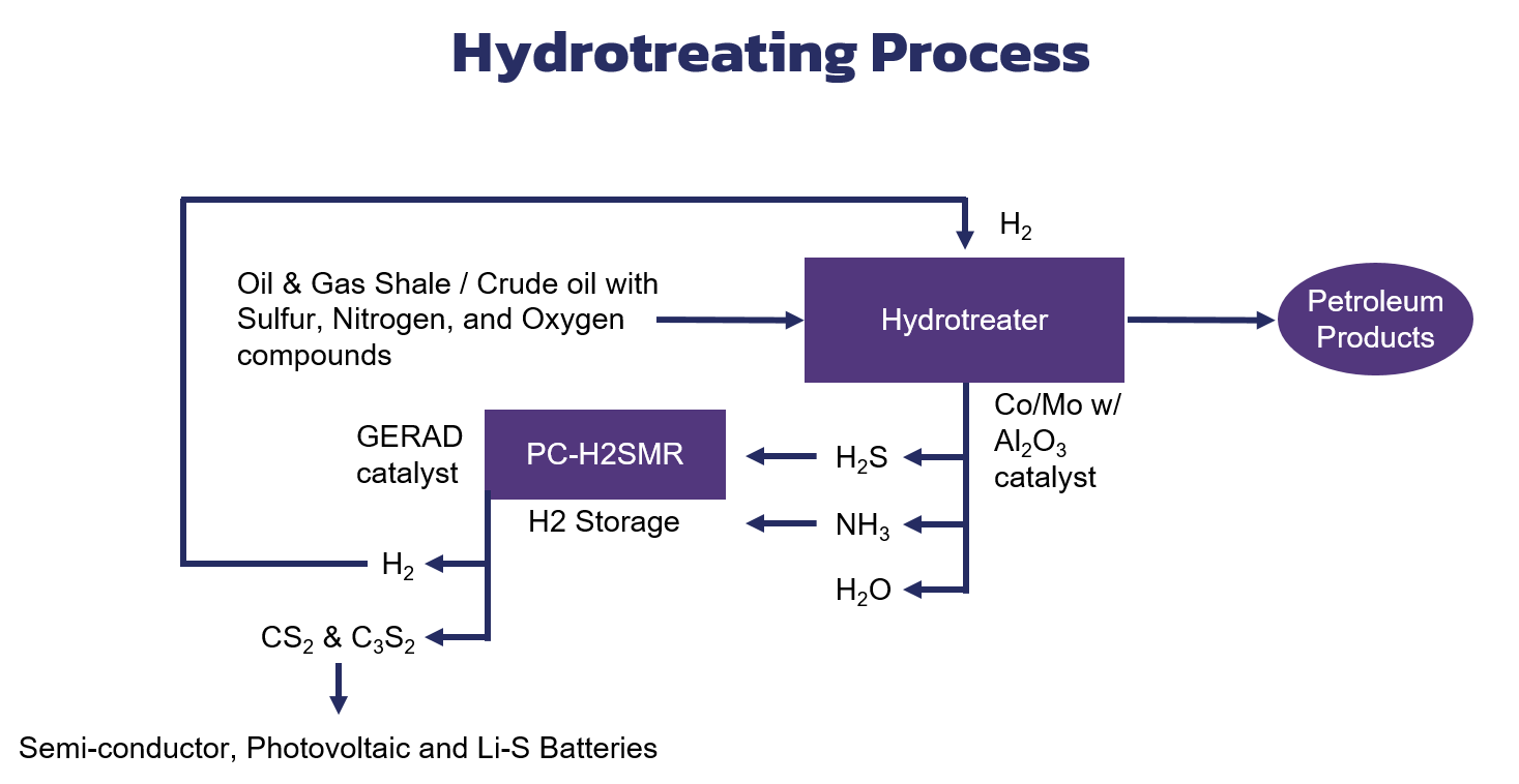 Hydrogen Production and Hydrotreating – GERAD Tech.